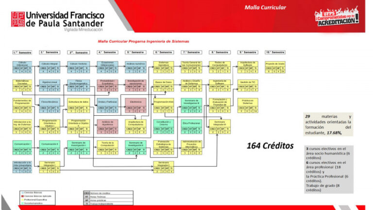 Malla Curricular - Programa de Ingeniería de Sistemas - UFPS - Cúcuta